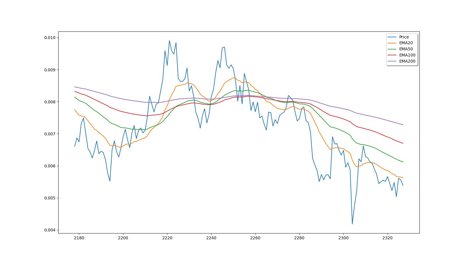 리저브라이트 Exponential Moving Averages
