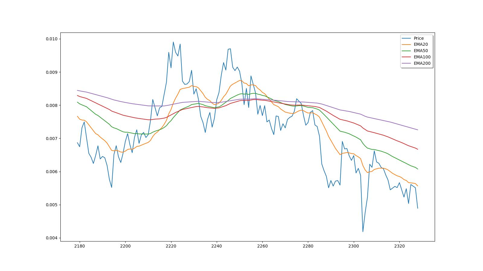 Reserve Rights Exponential Moving Averages