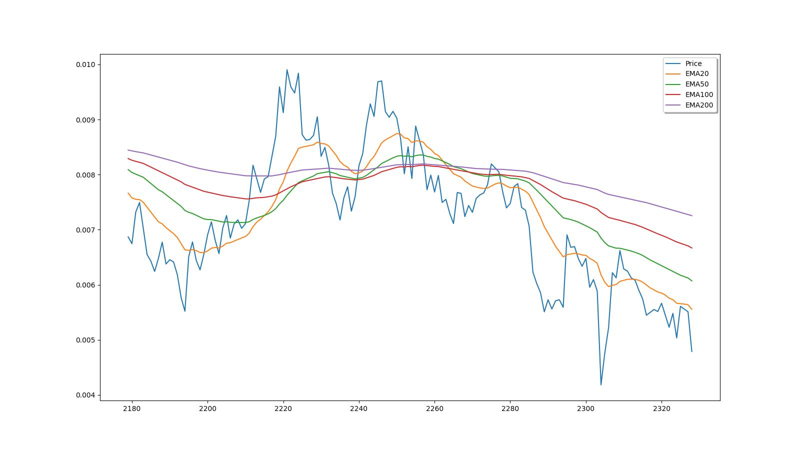 Reserve Rights Exponential Moving Averages