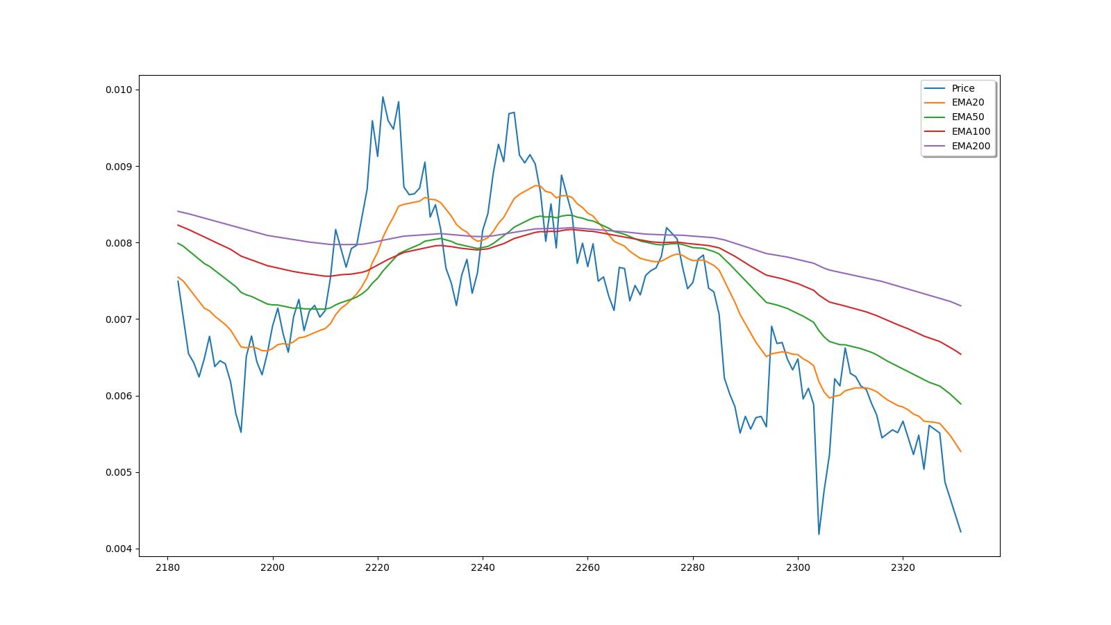 Reserve Rights Exponential Moving Averages