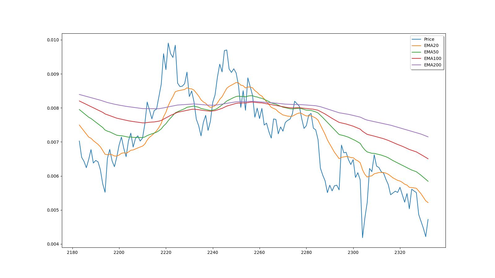 리저브라이트 Exponential Moving Averages