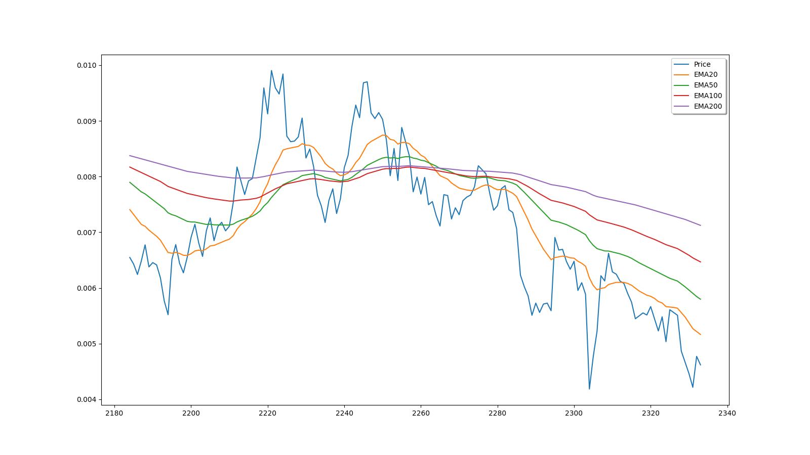Reserve Rights Exponential Moving Averages