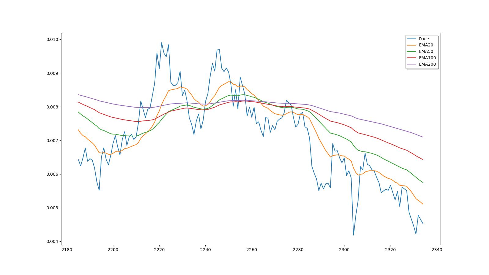 Reserve Rights Exponential Moving Averages