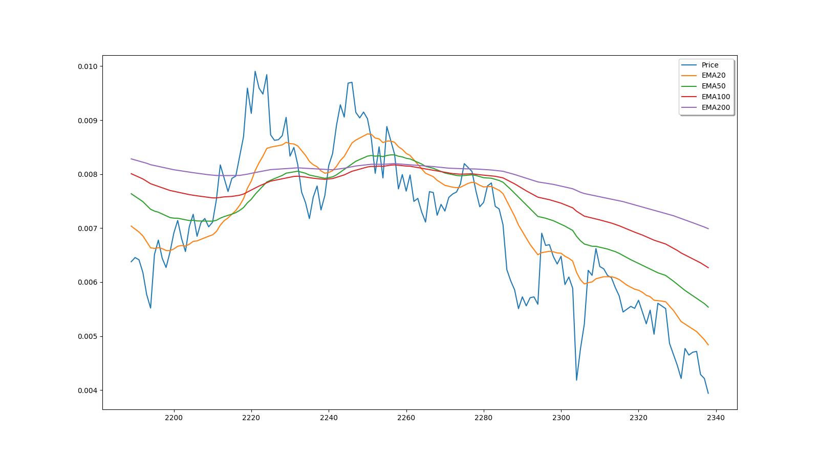 Reserve Rights Exponential Moving Averages