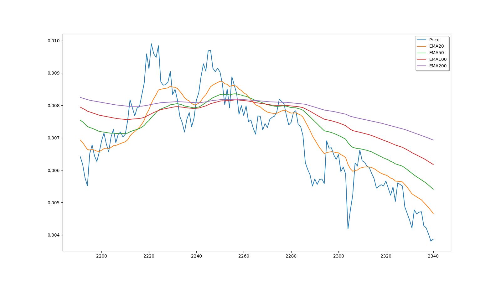 Reserve Rights Exponential Moving Averages