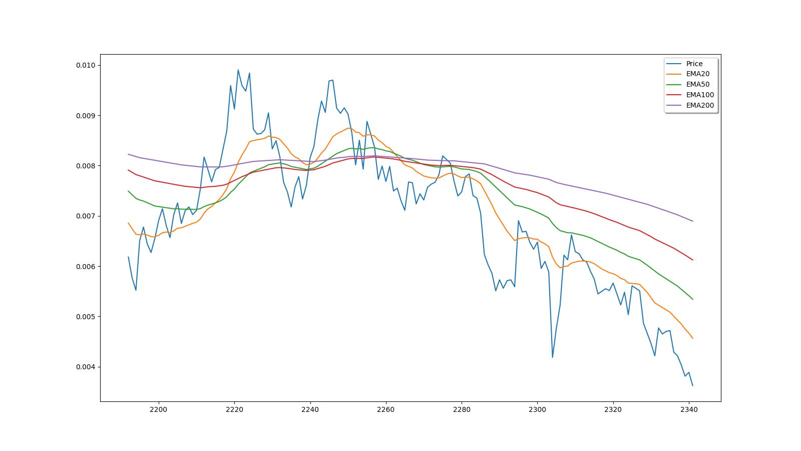 Reserve Rights Exponential Moving Averages