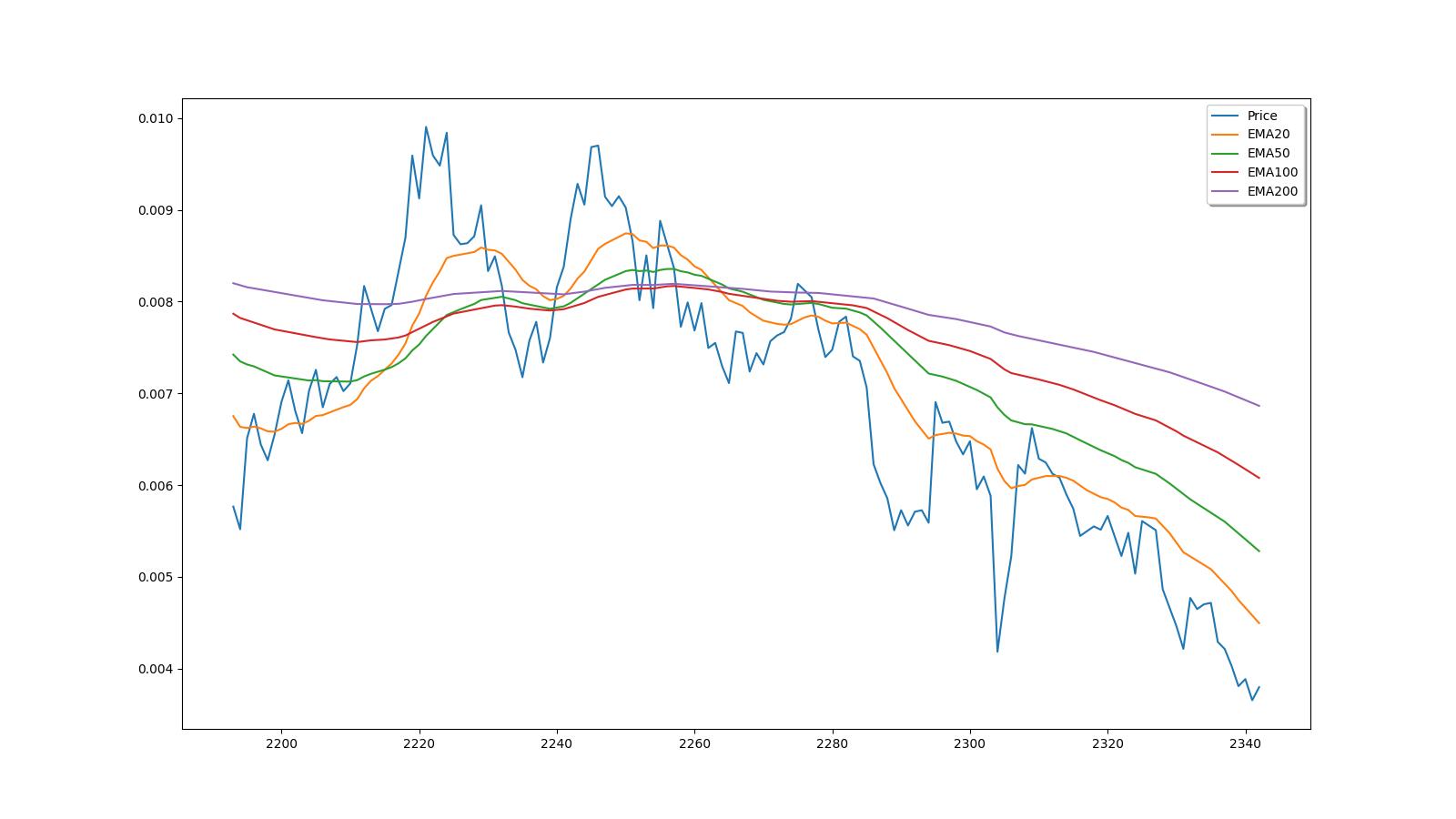 Reserve Rights Exponential Moving Averages