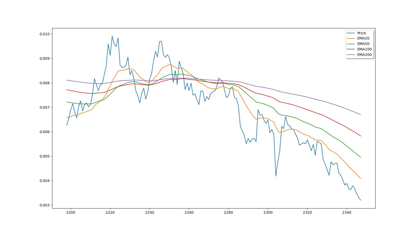 Reserve Rights Exponential Moving Averages