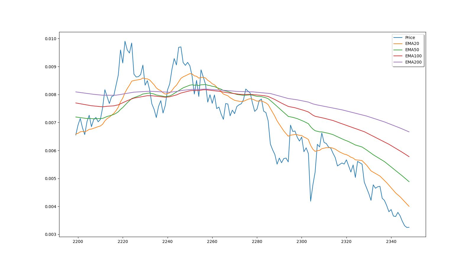 Reserve Rights Exponential Moving Averages