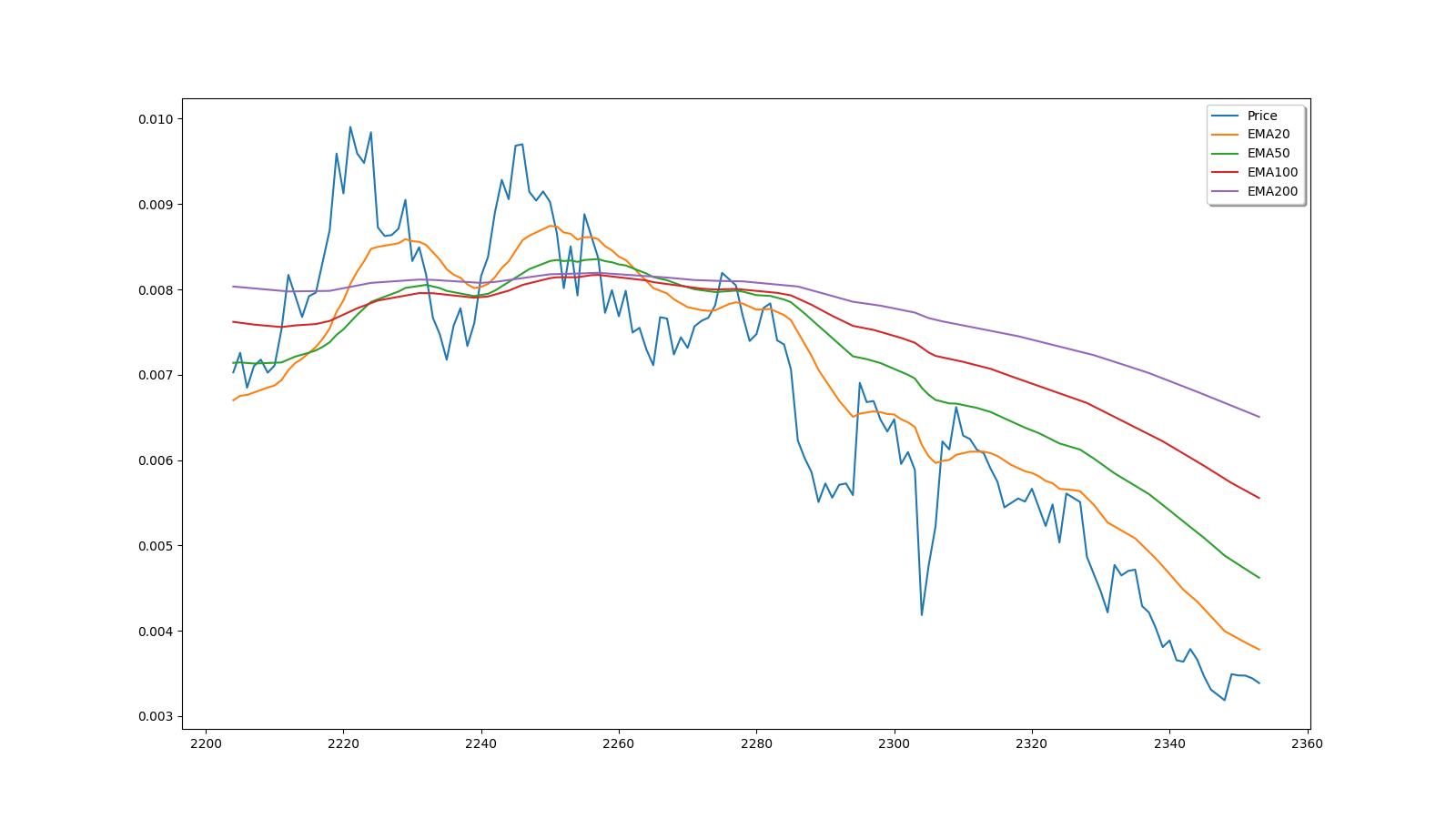 리저브라이트 Exponential Moving Averages