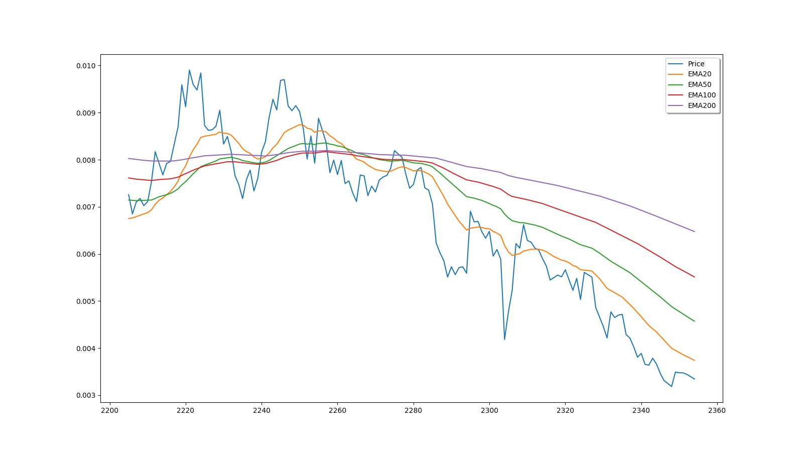 Reserve Rights Exponential Moving Averages
