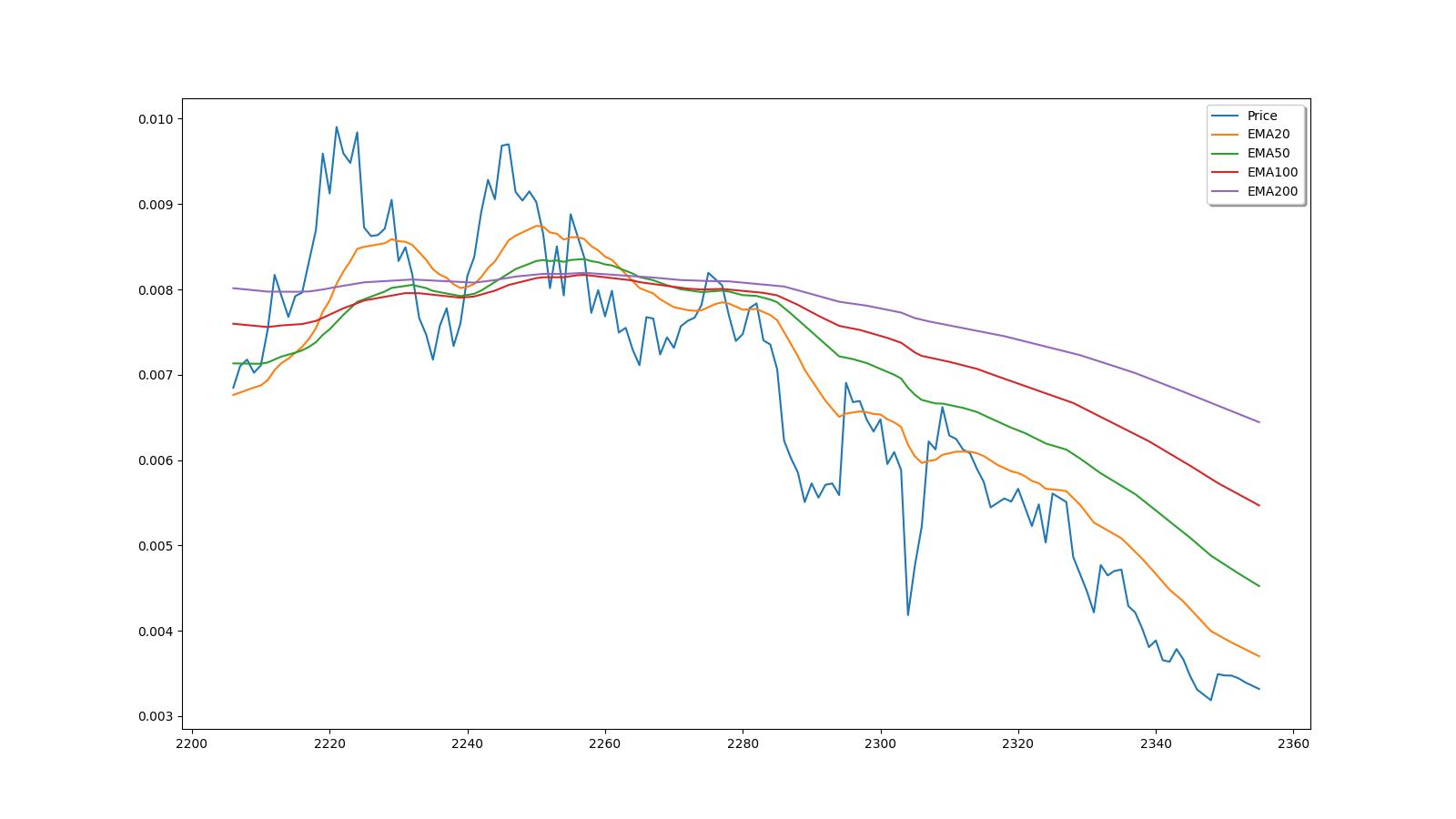 Reserve Rights Exponential Moving Averages
