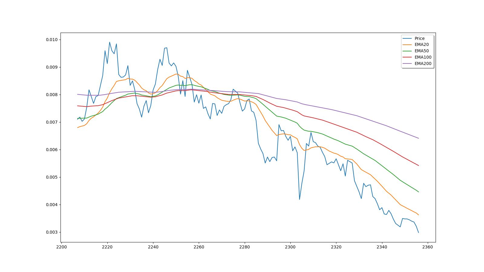 리저브라이트 Exponential Moving Averages