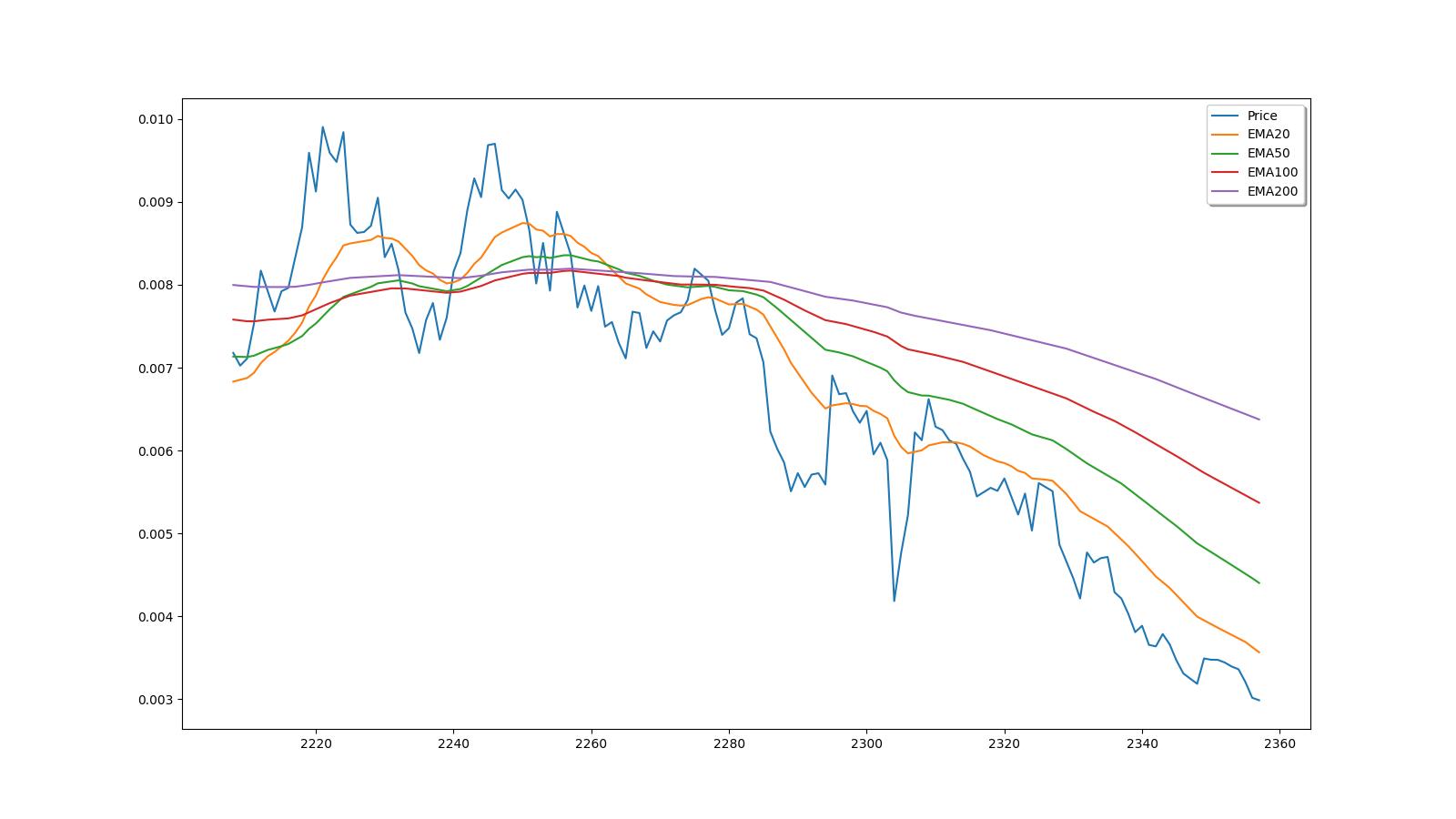 Reserve Rights Exponential Moving Averages