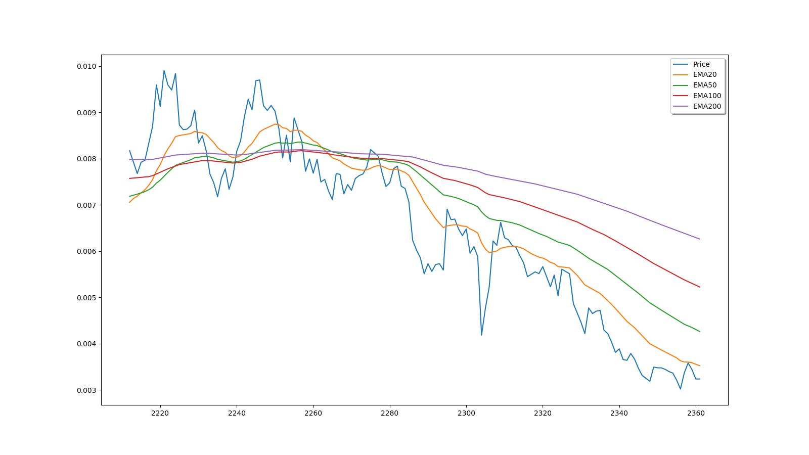Reserve Rights Exponential Moving Averages