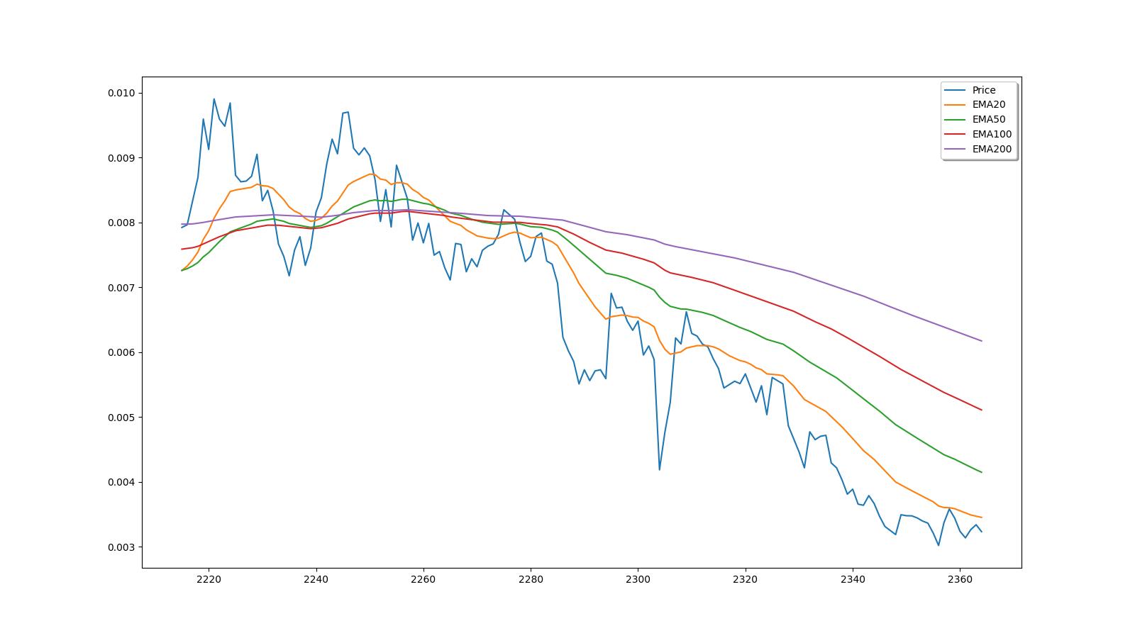 리저브라이트 Exponential Moving Averages