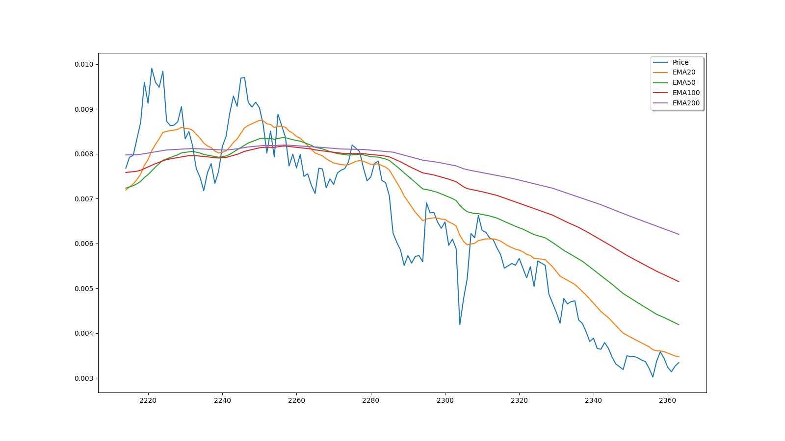 Reserve Rights Exponential Moving Averages