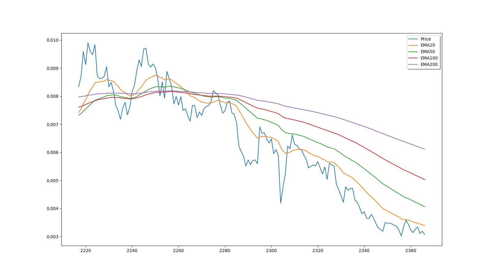 Reserve Rights Exponential Moving Averages