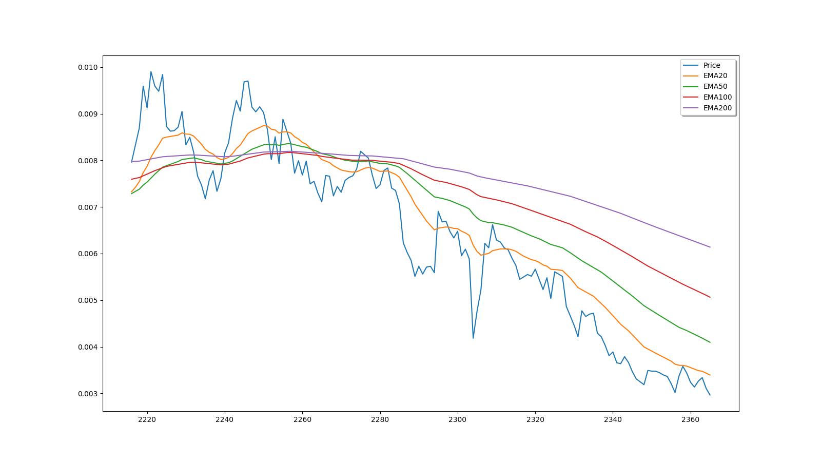 Reserve Rights Exponential Moving Averages