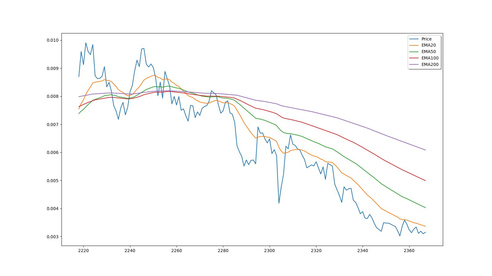 Reserve Rights Exponential Moving Averages