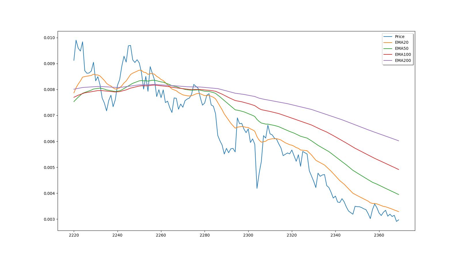 Reserve Rights Exponential Moving Averages