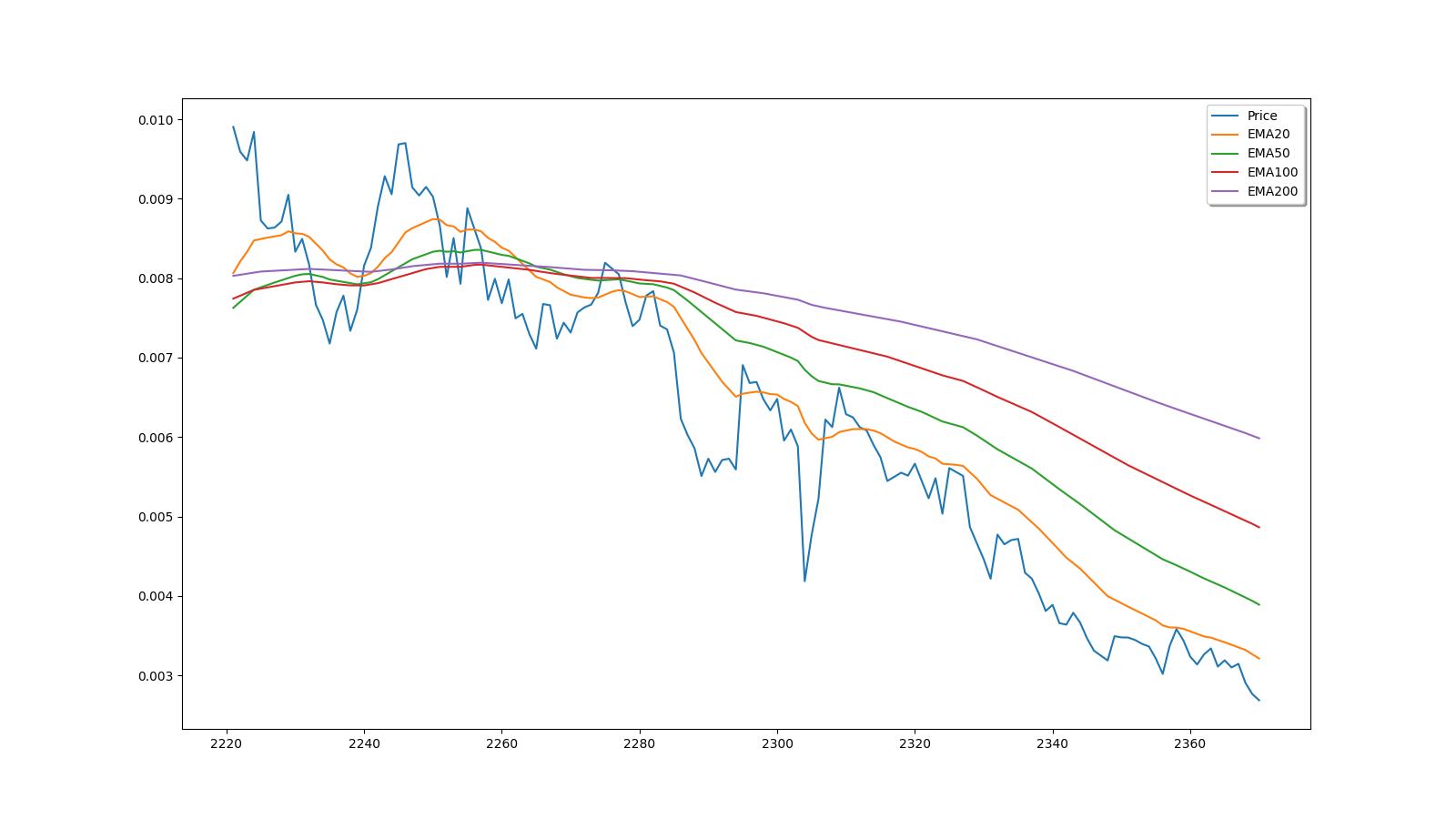 Reserve Rights Exponential Moving Averages