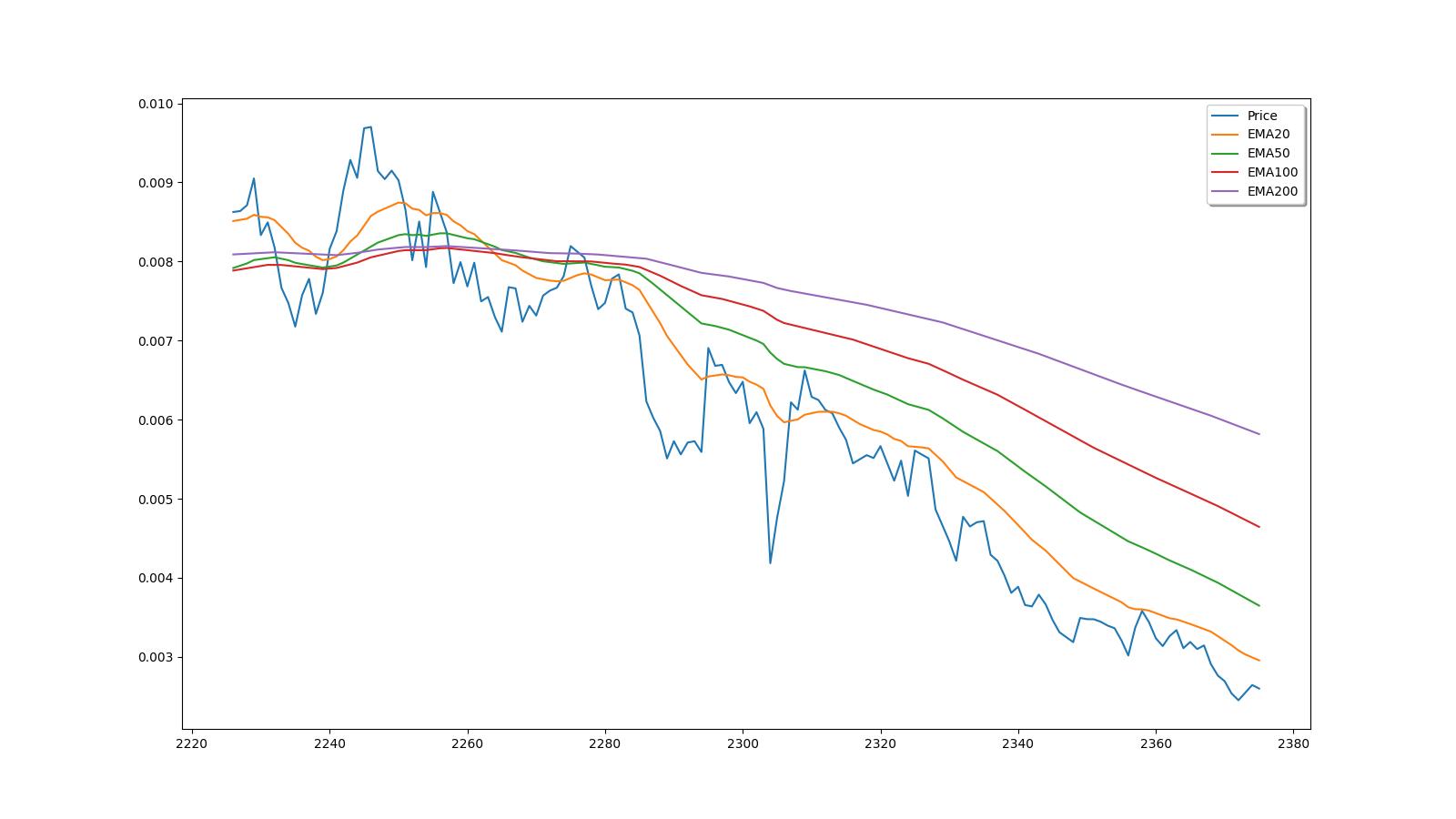 Reserve Rights Exponential Moving Averages