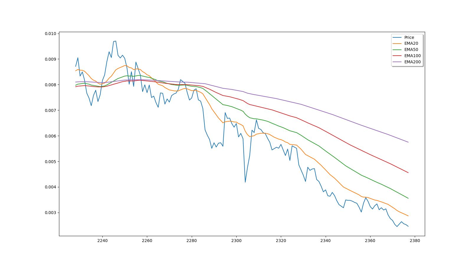 Reserve Rights Exponential Moving Averages