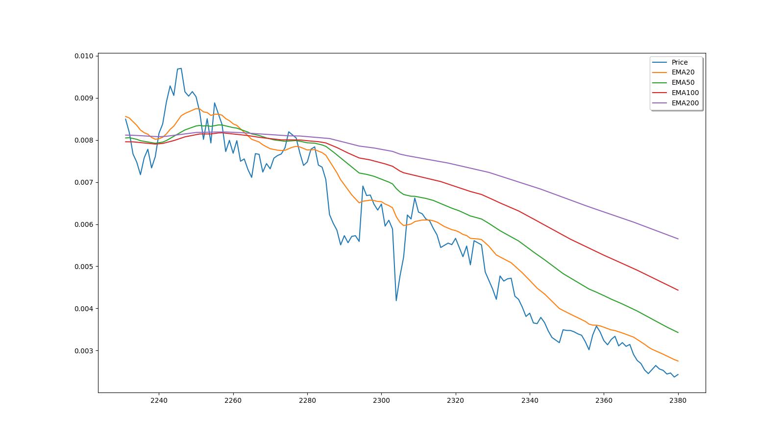 Reserve Rights Exponential Moving Averages