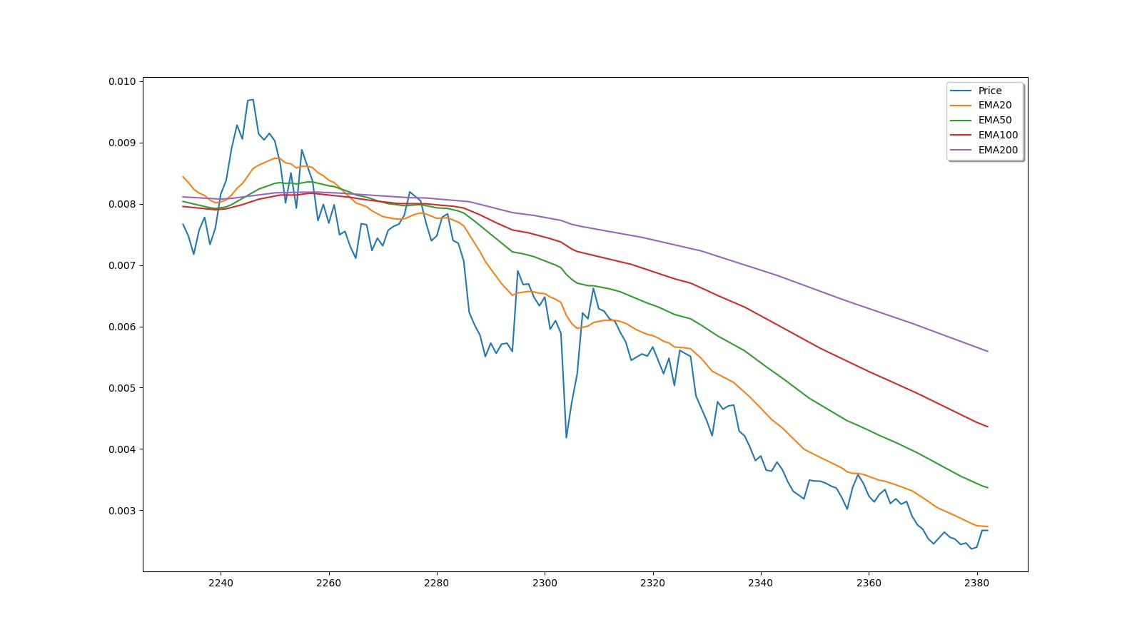 Reserve Rights Exponential Moving Averages