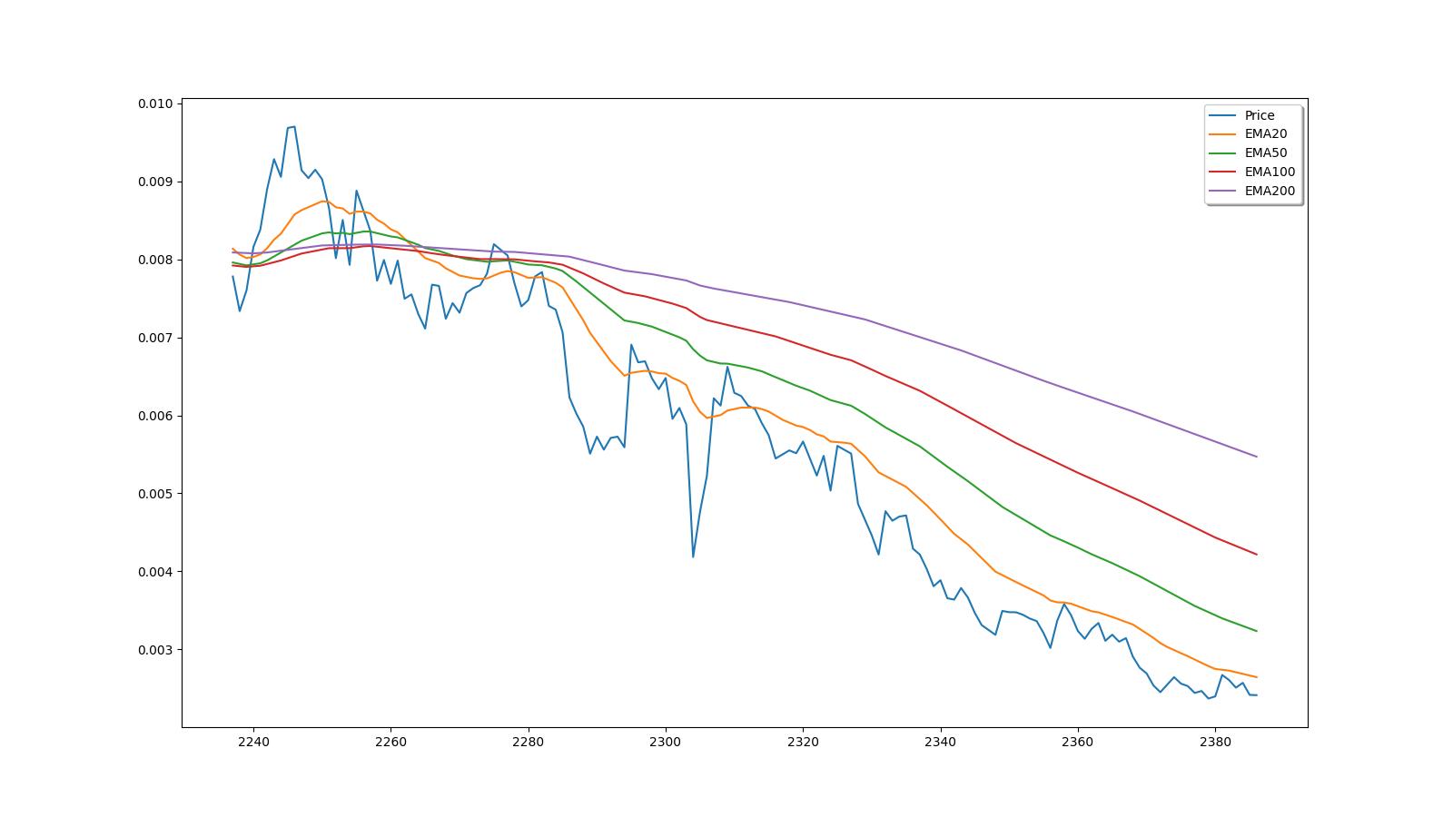 Reserve Rights Exponential Moving Averages