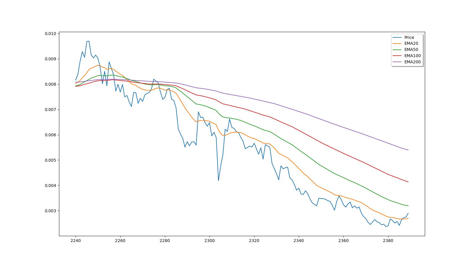 Reserve Rights Exponential Moving Averages