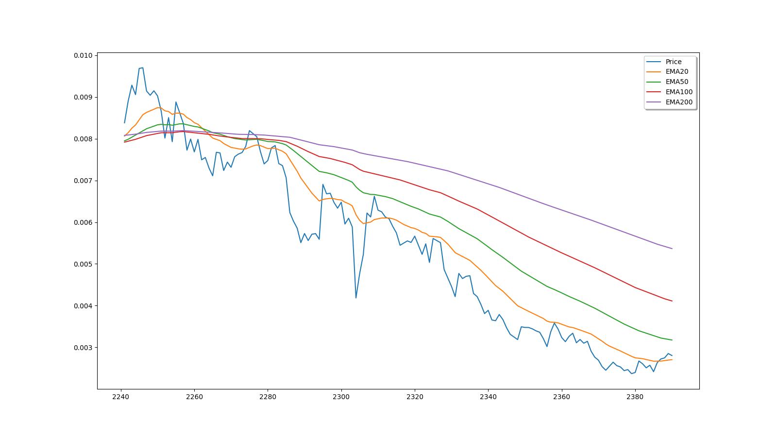 Reserve Rights Exponential Moving Averages