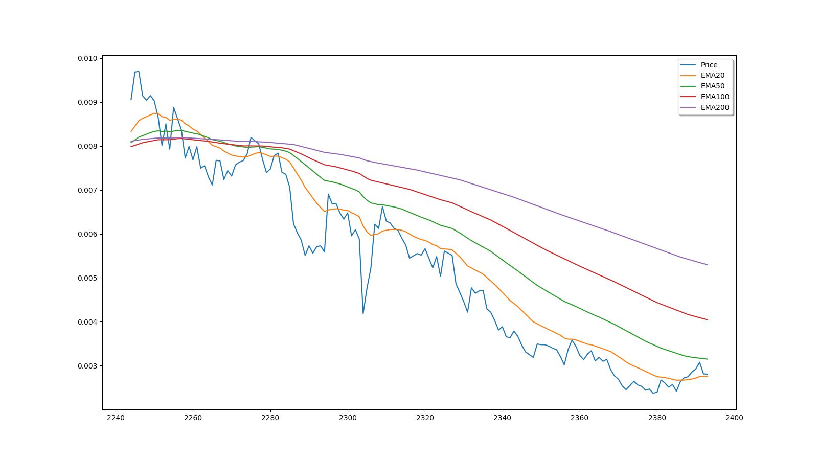 Reserve Rights Exponential Moving Averages
