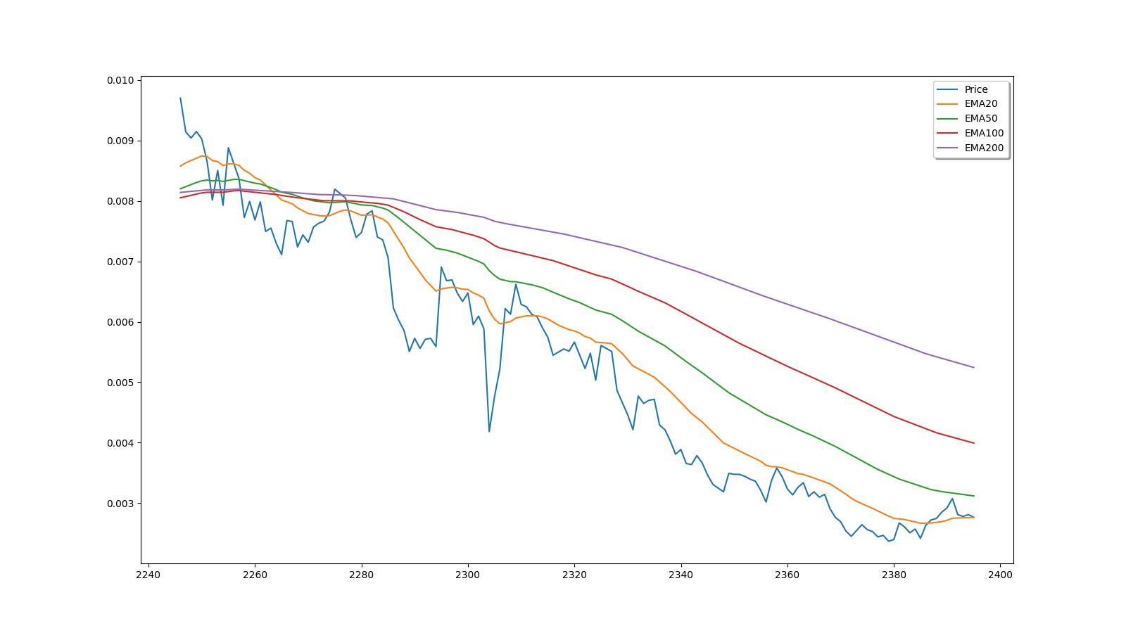 Reserve Rights Exponential Moving Averages