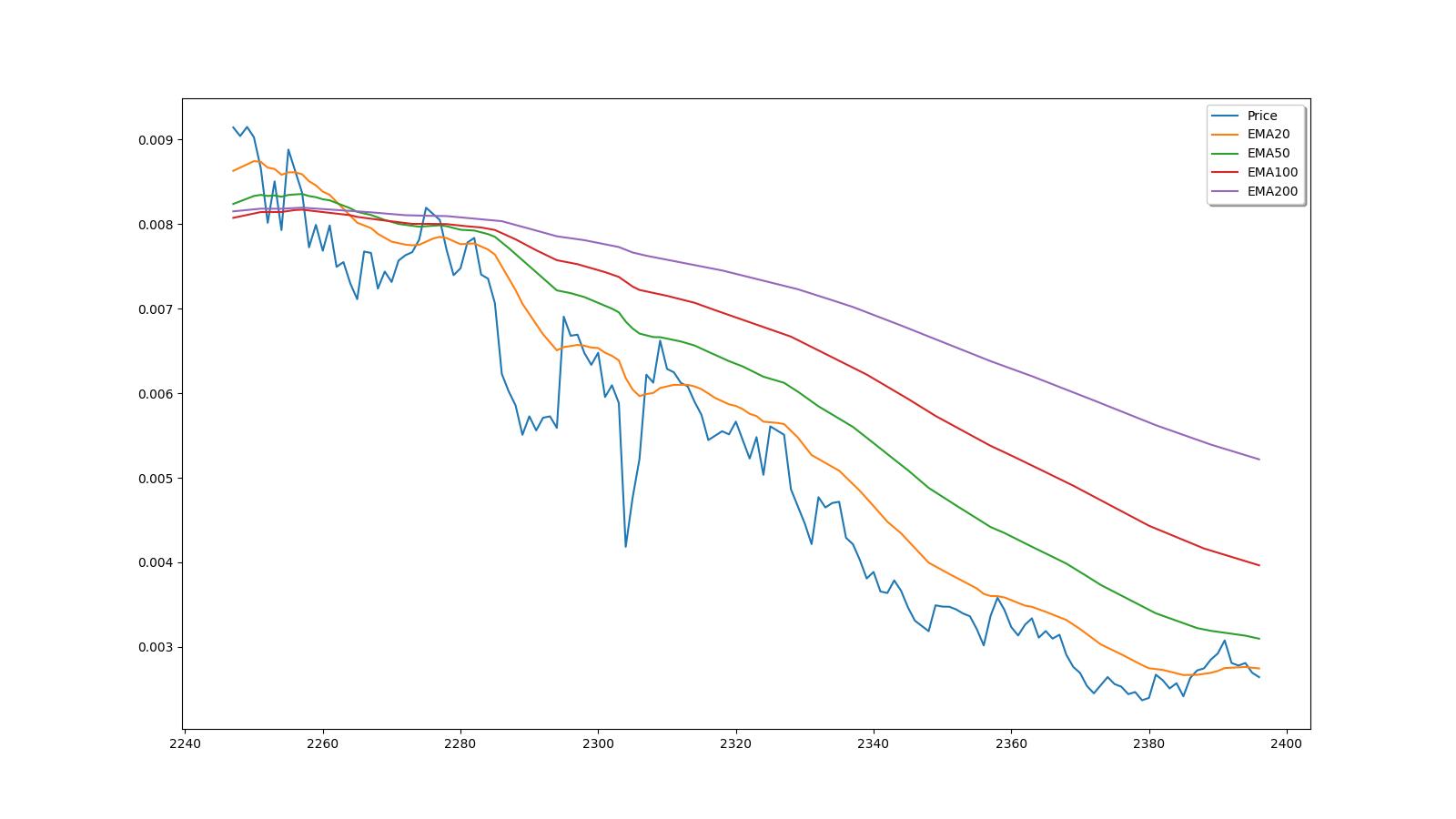 Reserve Rights Exponential Moving Averages