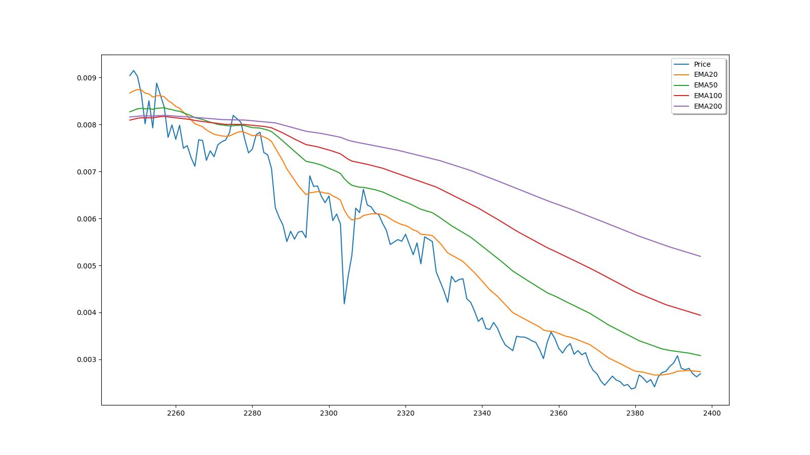 Reserve Rights Exponential Moving Averages