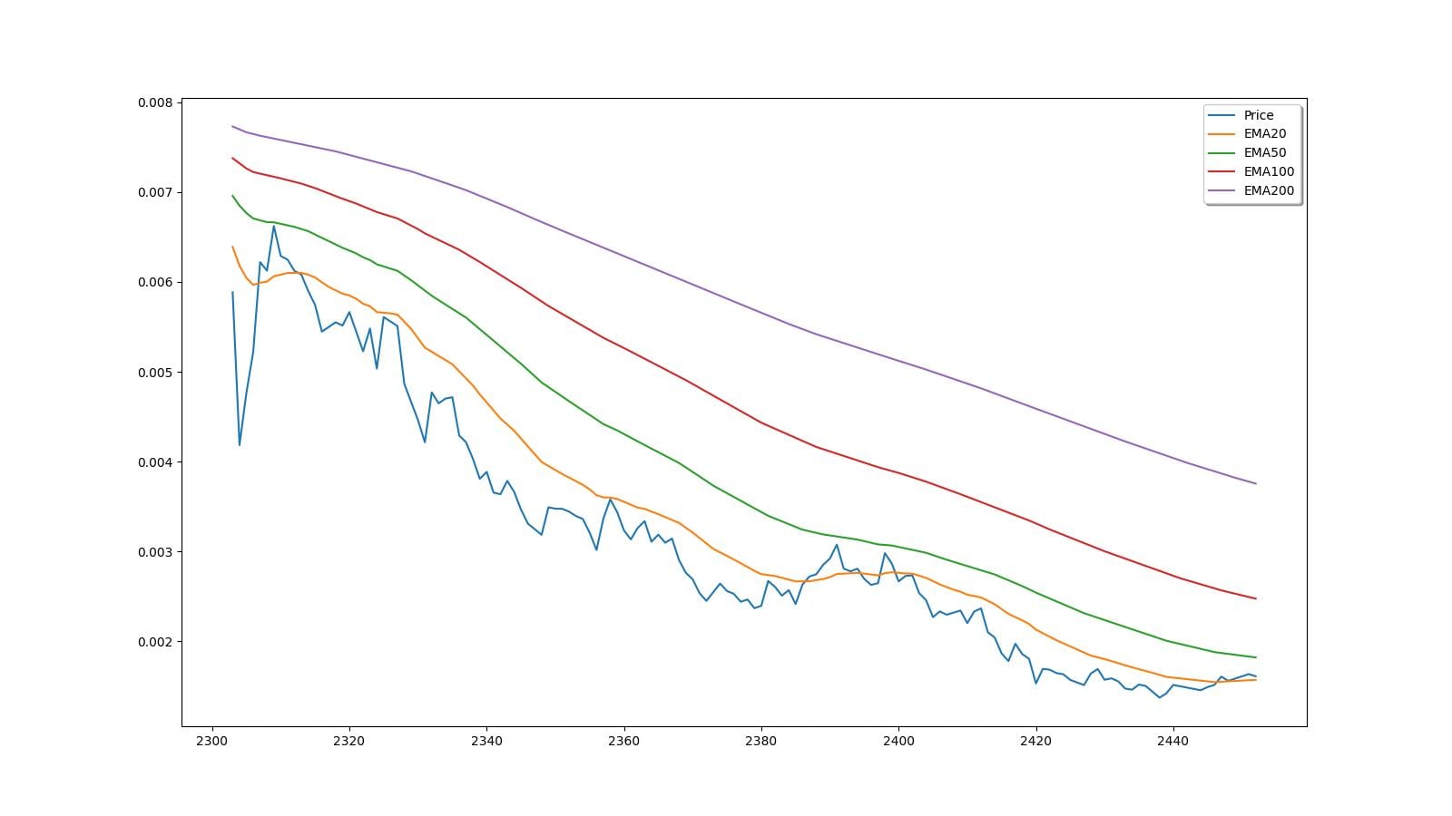 Reserve Rights Exponential Moving Averages