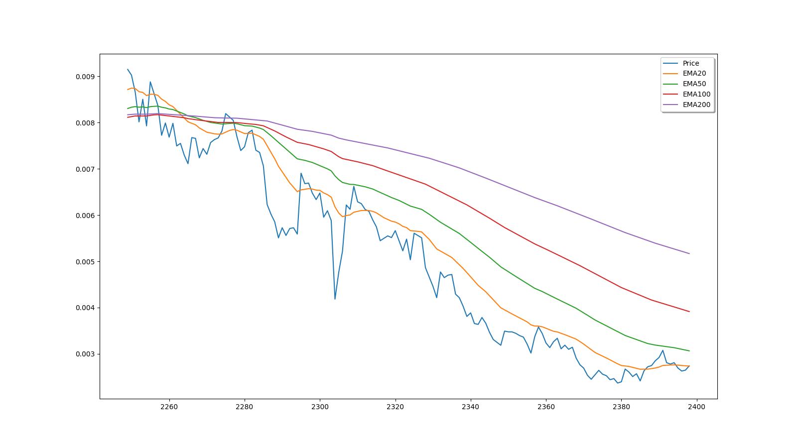 Reserve Rights Exponential Moving Averages