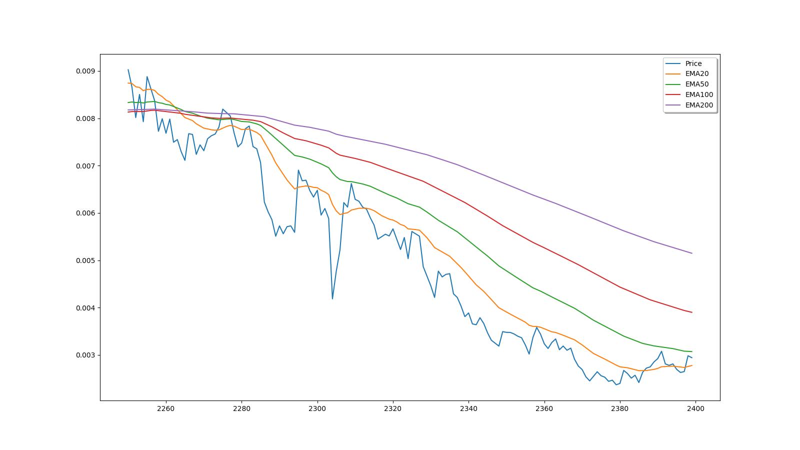 Reserve Rights Exponential Moving Averages