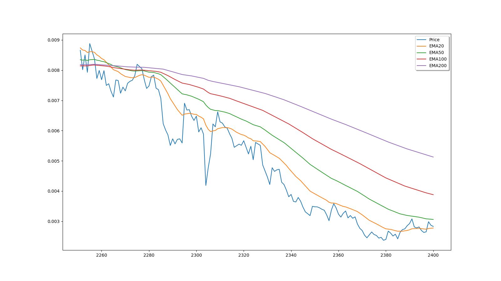 Reserve Rights Exponential Moving Averages