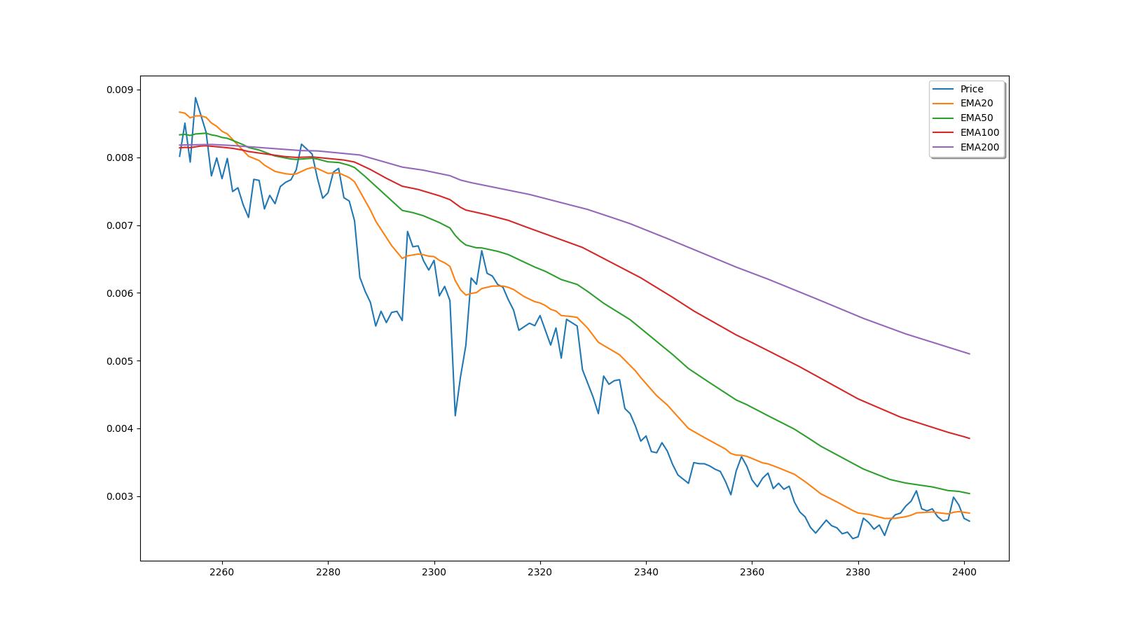 Reserve Rights Exponential Moving Averages