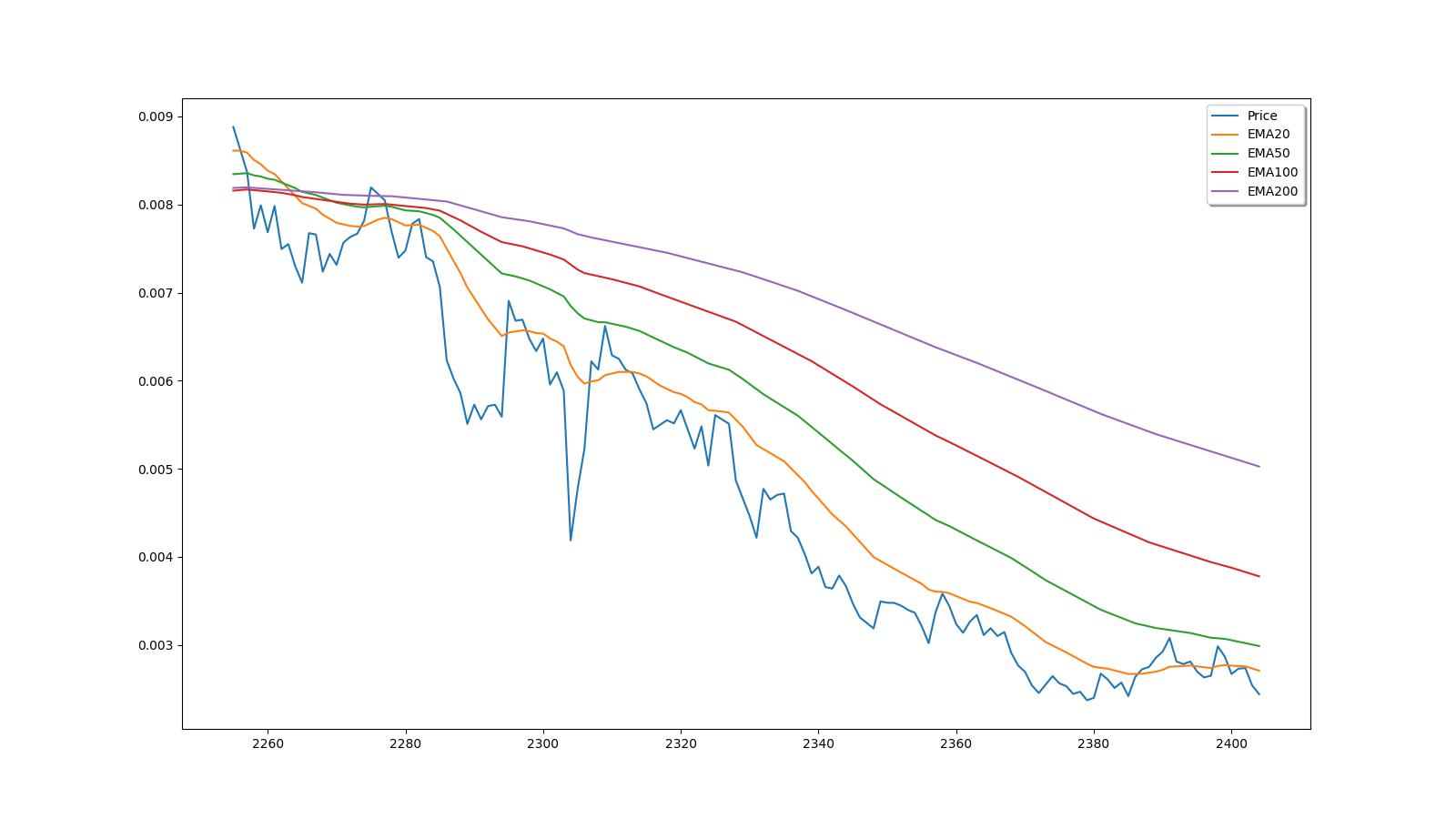 Reserve Rights Exponential Moving Averages