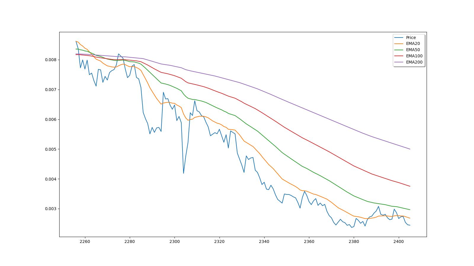Reserve Rights Exponential Moving Averages