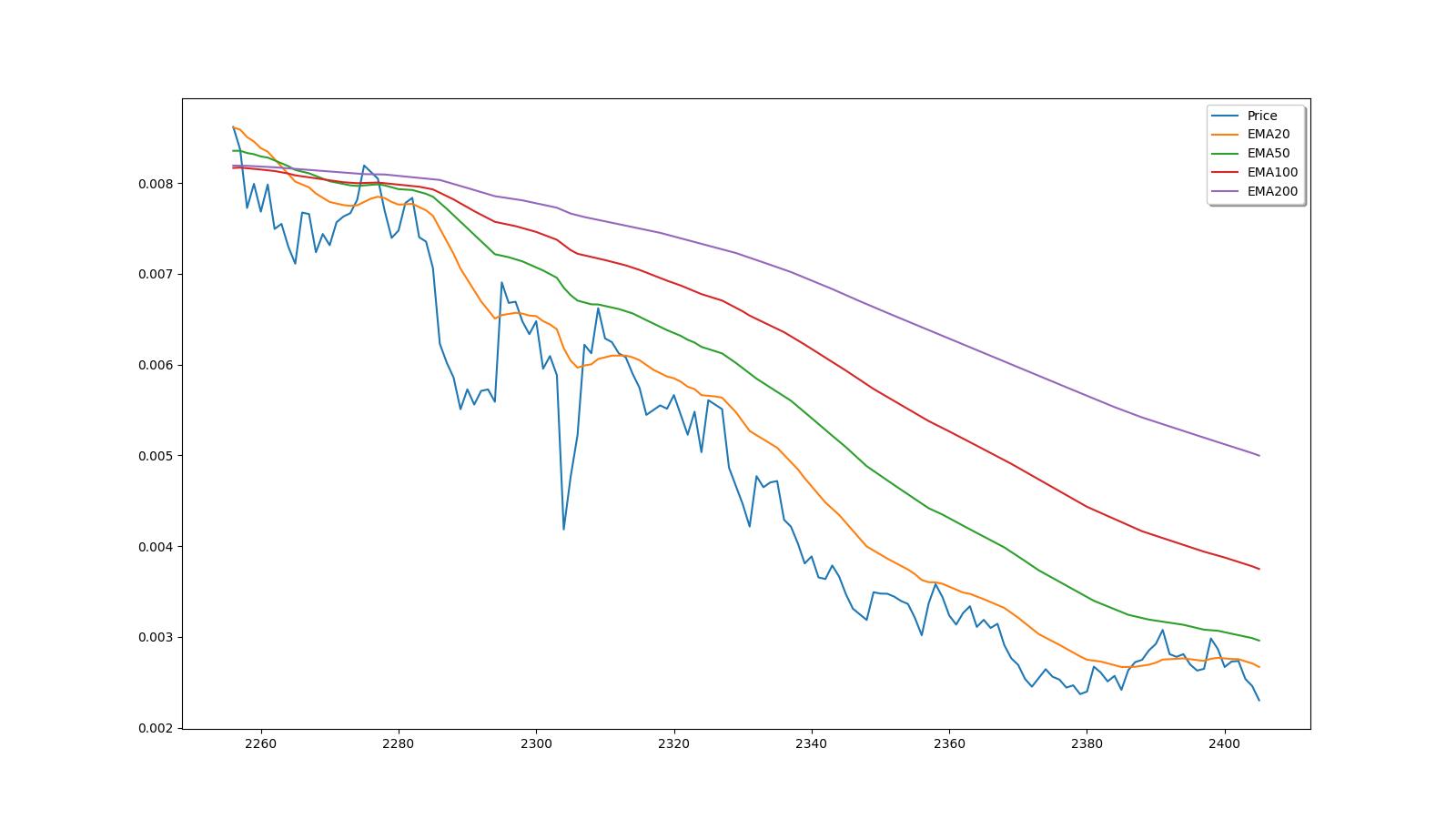 Reserve Rights Exponential Moving Averages