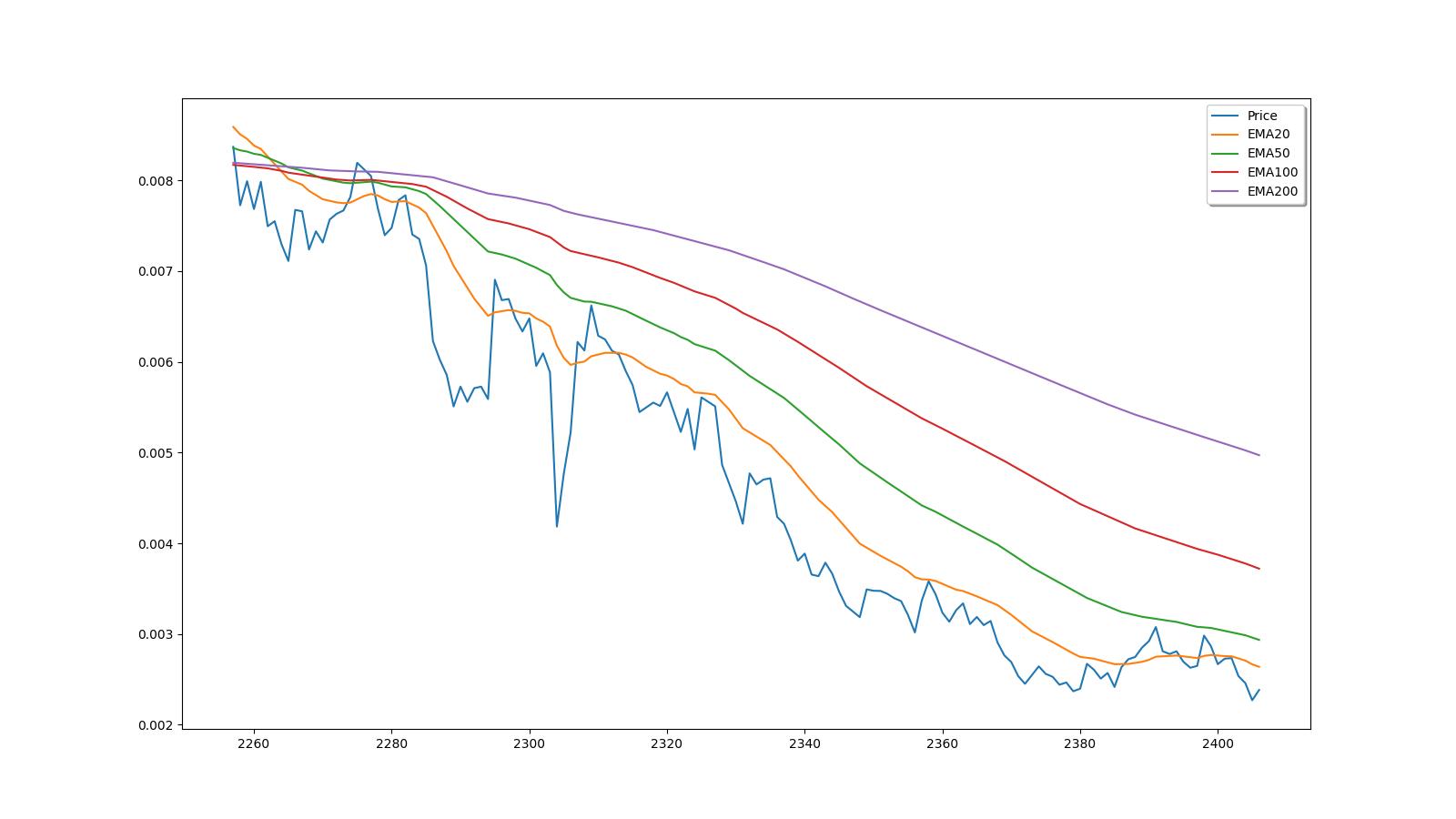 Reserve Rights Exponential Moving Averages