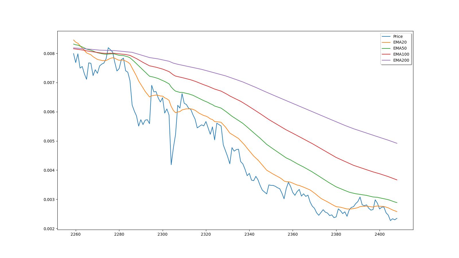 리저브라이트 Exponential Moving Averages