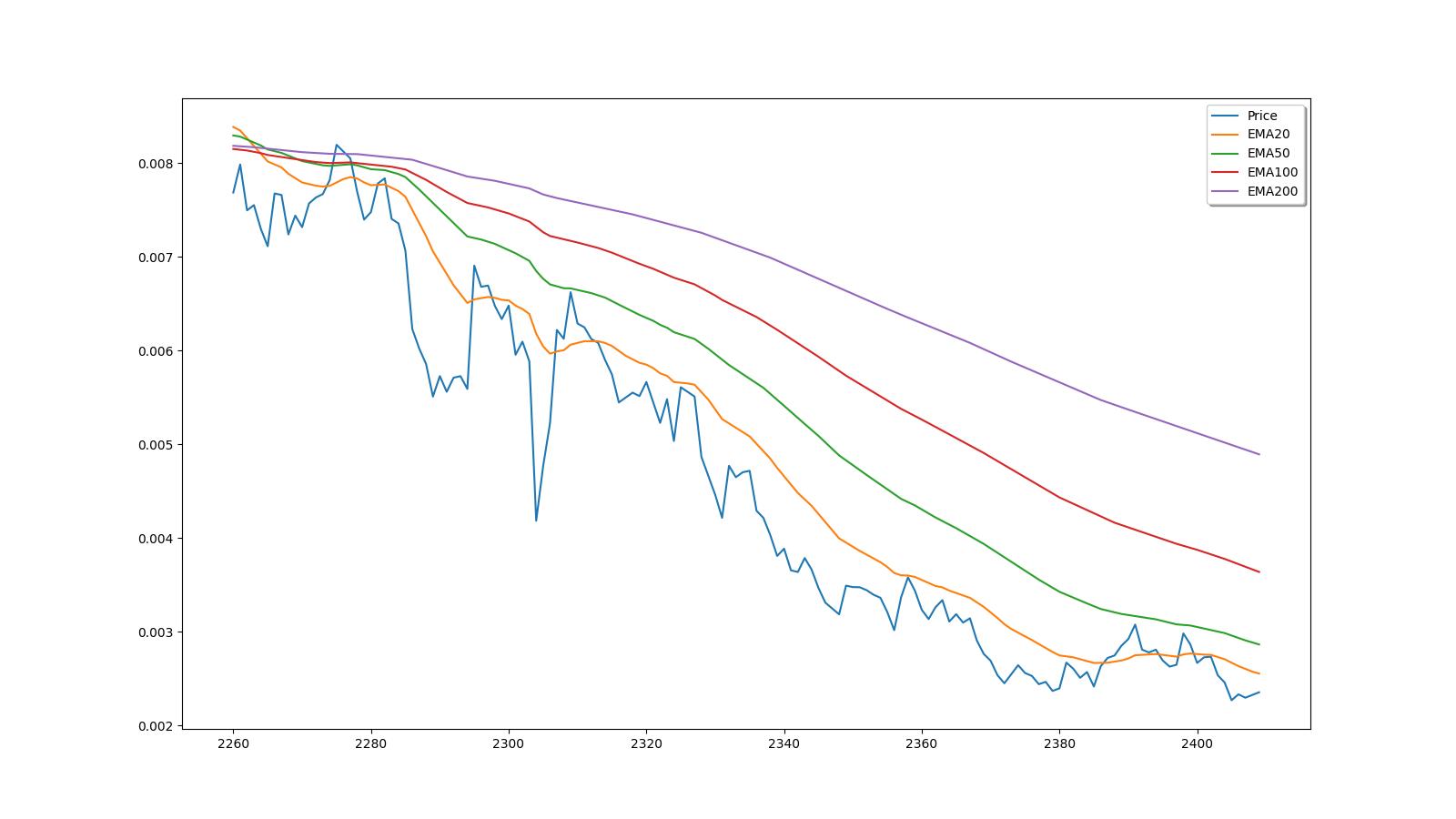Reserve Rights Exponential Moving Averages