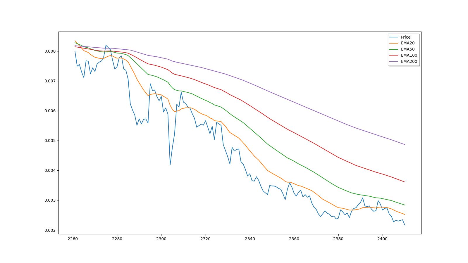 Reserve Rights Exponential Moving Averages