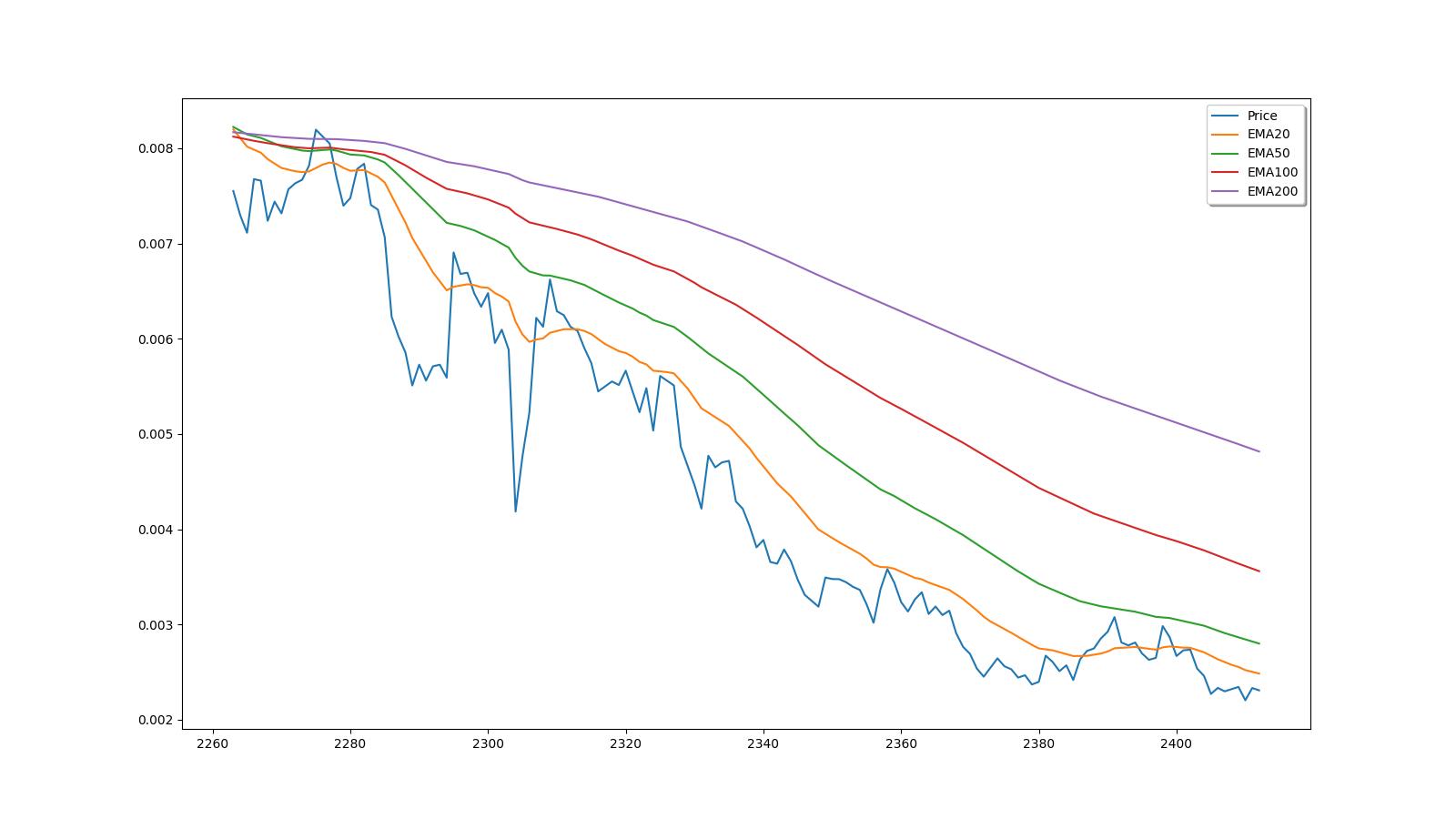 Reserve Rights Exponential Moving Averages